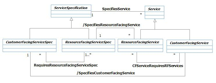 TMForum SID: Understanding Service Specification and Service Model | by ...