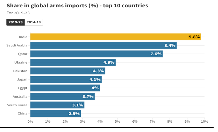 India world’s top arms importer between 2019–23: SIPRI | by KGS IAS | Medium