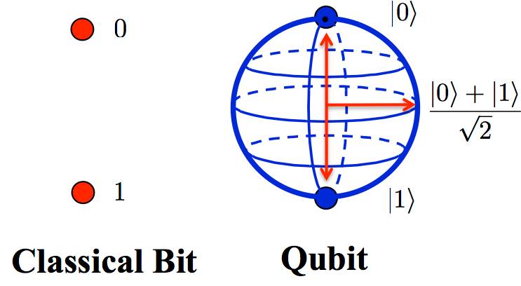 Quantum states — Representation and Programming | by Navaneeth Dinesh ...
