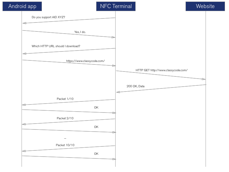 Tunneling HTTP over NFC on Android using Host Card Emulation | by Alex Suzuki | Classy Code Blog