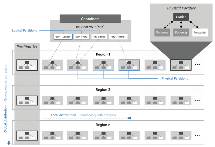 Partitioning and horizontal scaling in Azure Cosmos DB | by Udit Gandhi ...