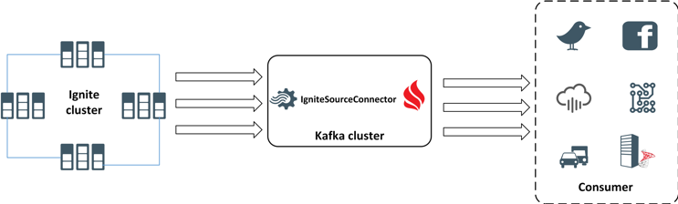 Real-time data replication between Ignite clusters through Kafka | by Shamim Bhuiyan | Medium
