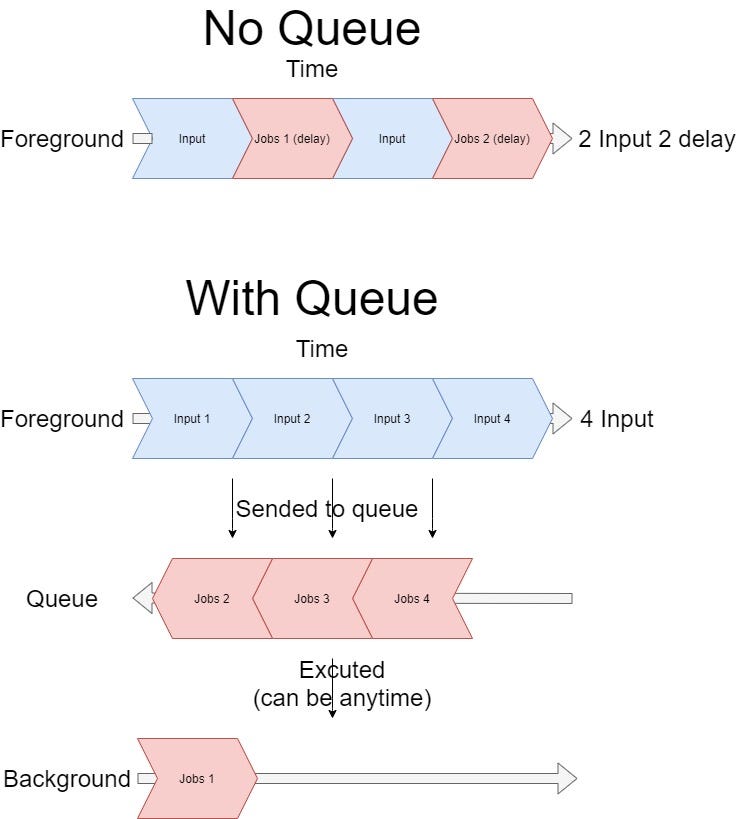 Exploring the Power of Laravel Jobs and Queues | by Shafina Chaerunisa | Nov, 2023 | Medium
