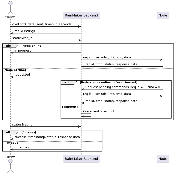 Command — Response Framework in ESP RainMaker | by Piyush Shah | Aug ...