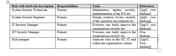 ASSIGNMENT 1 — ORGANIZATION OF OT SECURITY ROLES, CRITICAL ...