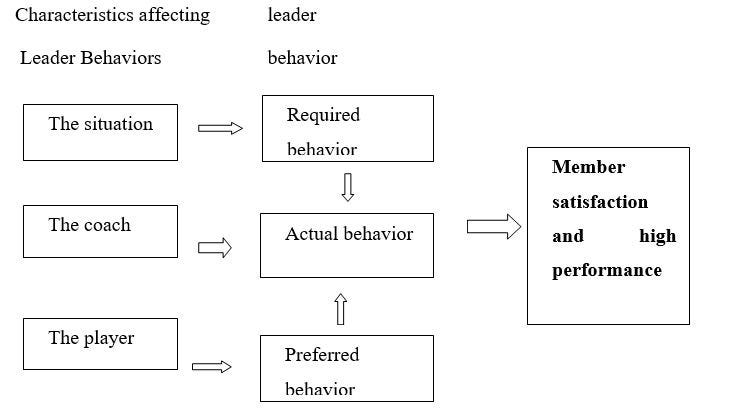 Sports Coach Leadership Styles & Athletes’ Perceived Performance | by ...