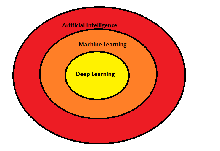 Chapter 1: Introduction to Deep Learning | by Aishwarya Joy | Medium