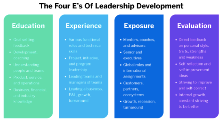 Adult Learning Theories & Leadership Development Programs | by Megan ...