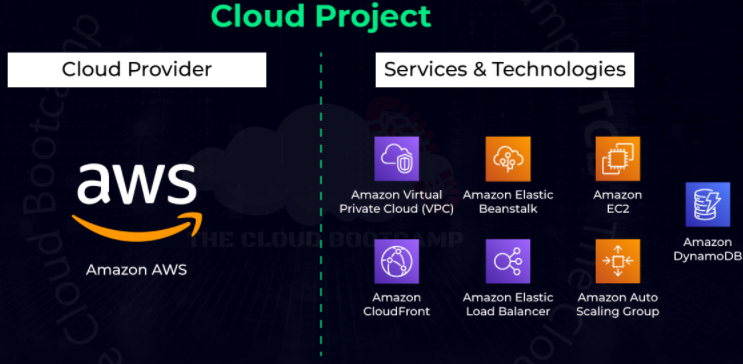 Implementation of Scalable Web Application using AWS Services | by ... Implementation of Scalable Web Application using AWS Services | by ...