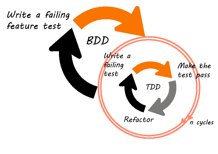 Cucumber ile Behaviour Driven Development (BDD) | by Ayşenur Kaya | Medium