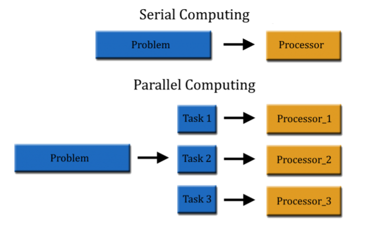 BitLevelParallelism. PARALLELIZATION OF BITs | by Rushitvarmag | Medium