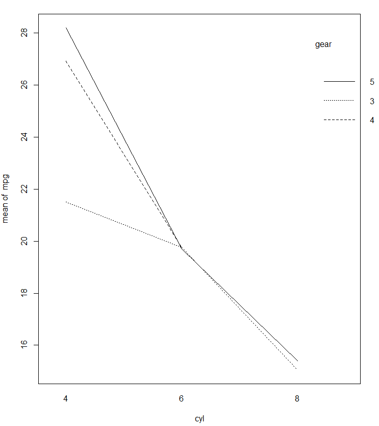 Factorial Design in R. This week our instruction was to work… | by ...