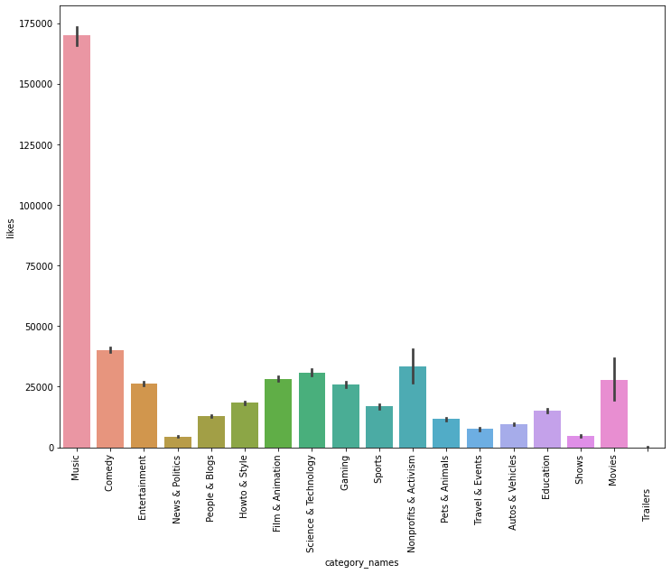 Analyzing the YouTube dataset. Data Scientist Interested in AI and ML… | by SHUBHAM INGOLE | Medium