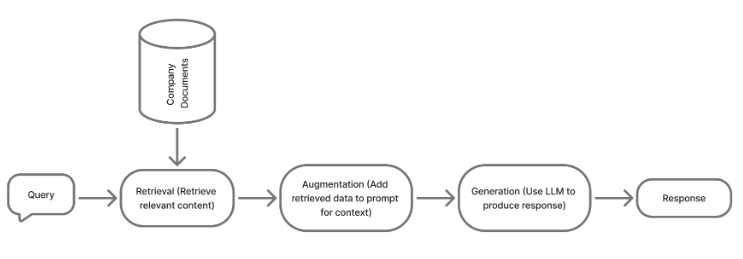 How to build a RAG application — A detailed dive | by Harry D | GoPenAI