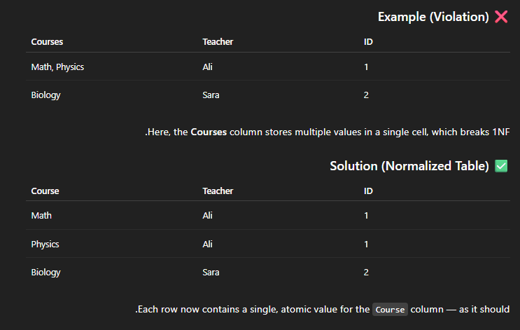 📘 Understanding First Normal Form (1NF) in DBMS | by Amirnagy | Medium