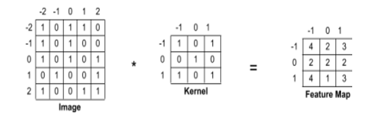 Breaking Down the Mathematics Behind CNN Models: A Comprehensive Guide ...