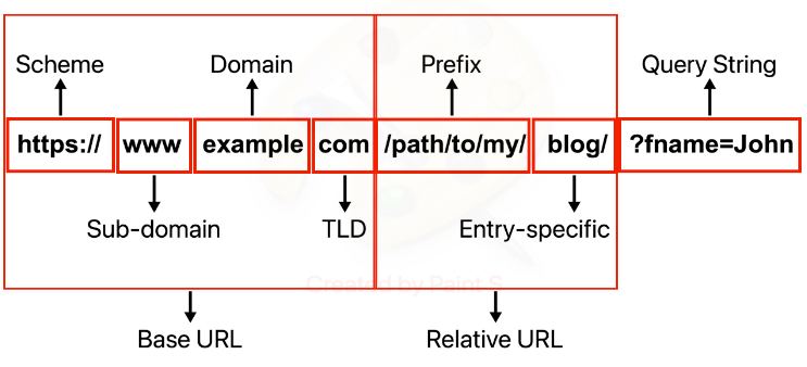 URL, Request Body, Response Body. Setelah kita mempelajari scope HTTP… | by Maulana Ishaq | Medium