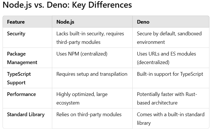 Node.js vs Deno: Should You Still Hire a Node.js Developer in 2025? | by Davjones | Feb, 2025 ...