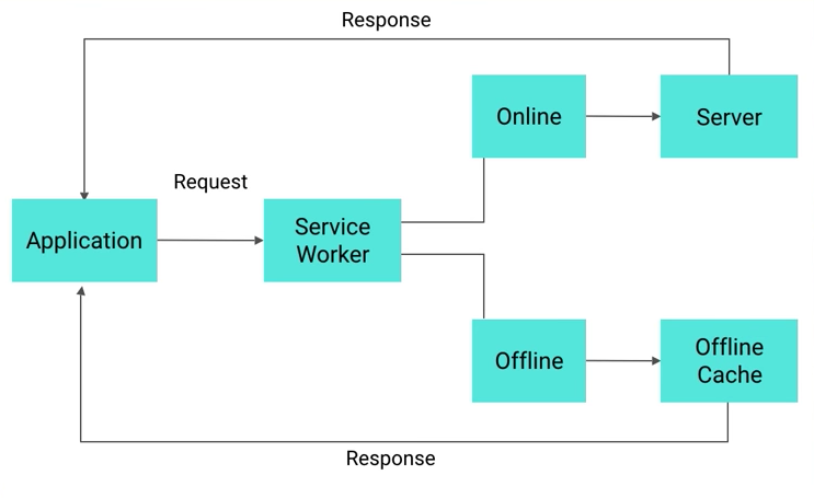 서비스워커(Service Worker) 크롬 백그라운드 동기화 뭐지?! | by Seungho Lee | Medium