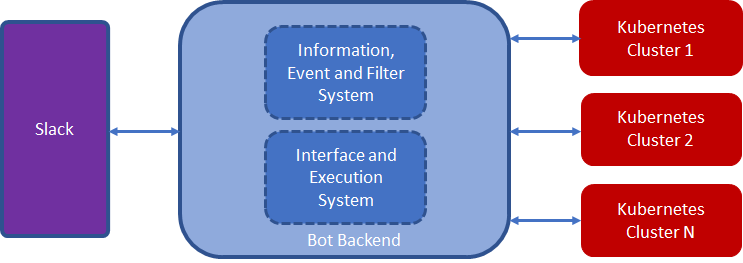 Super Bot for my Kubernetes Clusters | by Vishal Anand | Hybrid Cloud ...