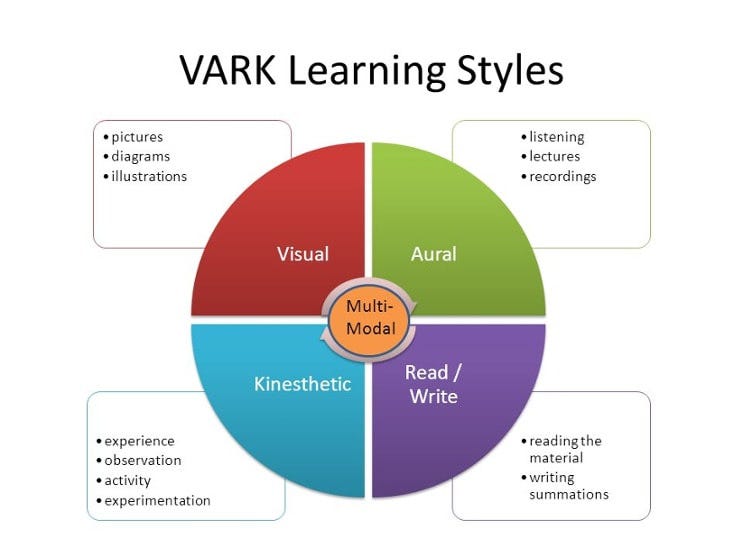 Learning Styles Chart