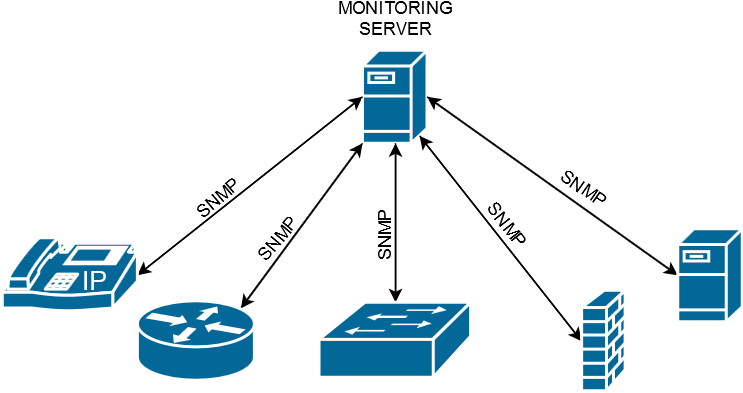 Understanding Simple Network Management Protocol | by TarunjotSingh2k ...