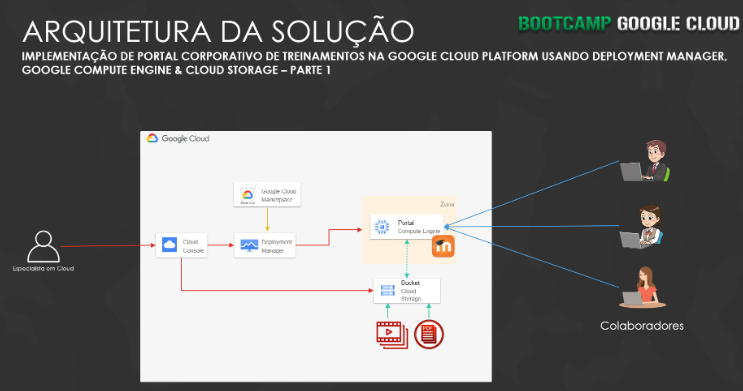 Implementação de Aplicação Web para automatização de onboarding de ...