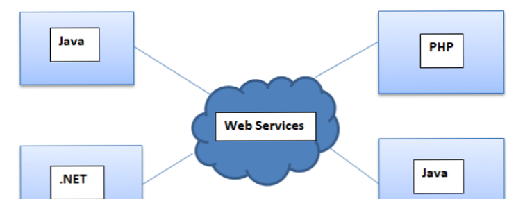 Webservices with SOAP. What do you mean by web services? | by Ravidi ...