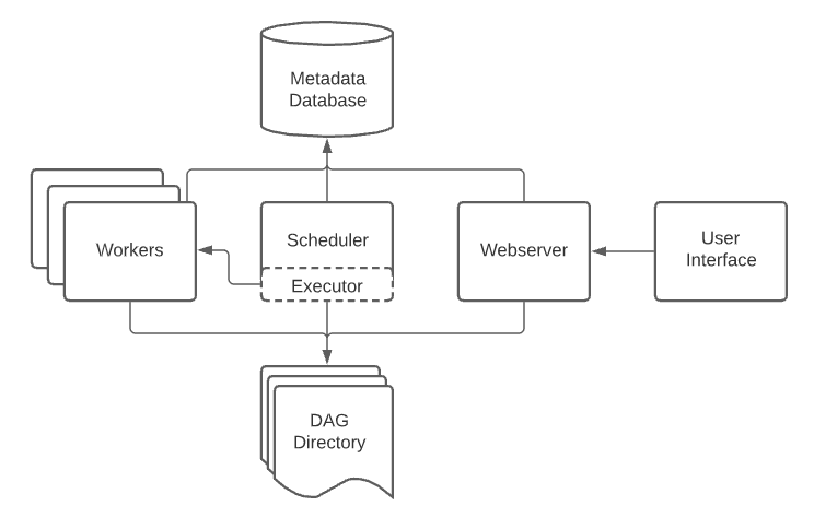 Orchestrating Python Workflows in Apache Airflow | by Sebastien ...