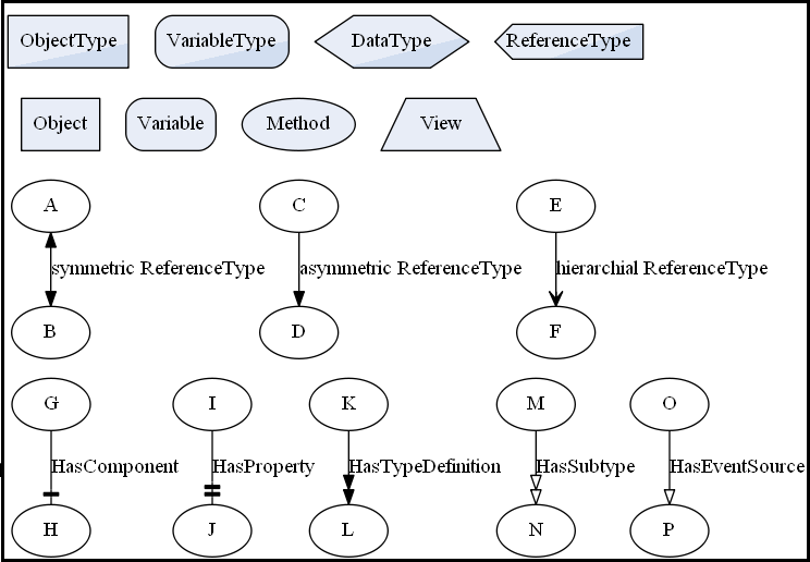 Visualizing OPC UA Information Model using Graphviz | by Stefan Profanter | Medium