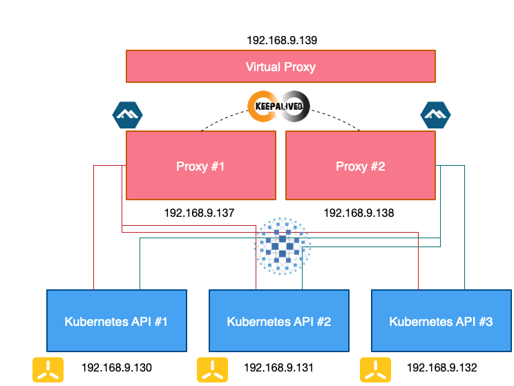 High Availability and Load Balancing for Kubernetes API | Better ...