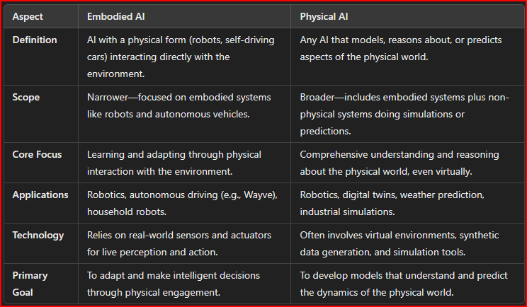 AI Terms Explained: Embodied AI vs. Physical AI | by Walk In The Clouds | Medium