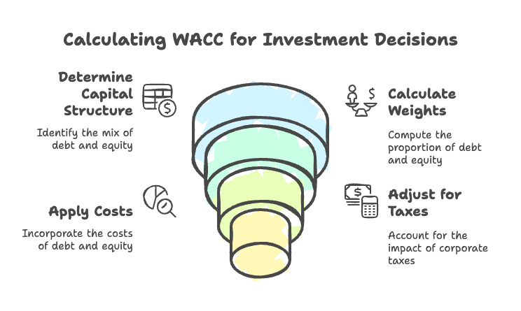 Corporate Finance: How to Calculate WACC — The Firm’s True Cost of ...