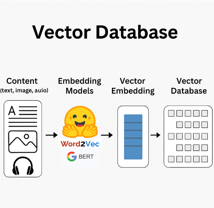 Vector Databases: The Backbone of Modern AI Applications | by Deepak Janapa | Medium