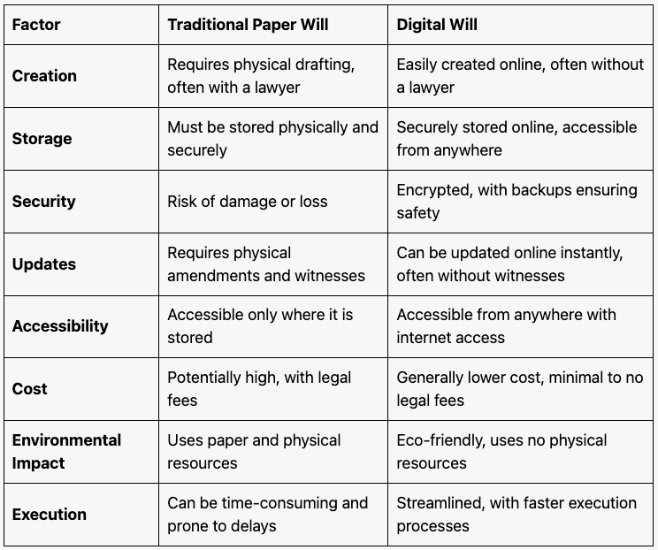 Traditional Paper Wills vs. Digital Wills: Embracing the Future of ...