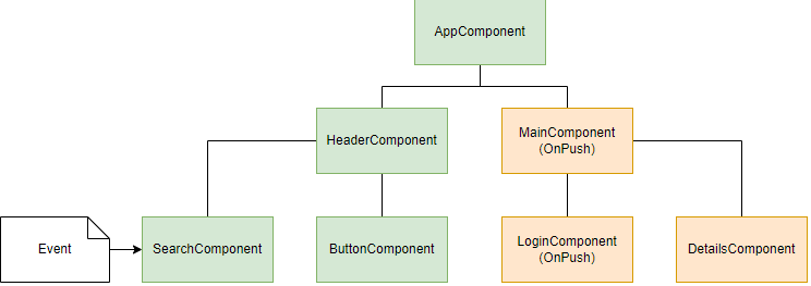 Standalone components | Change detection | Developer guides | Angular ...