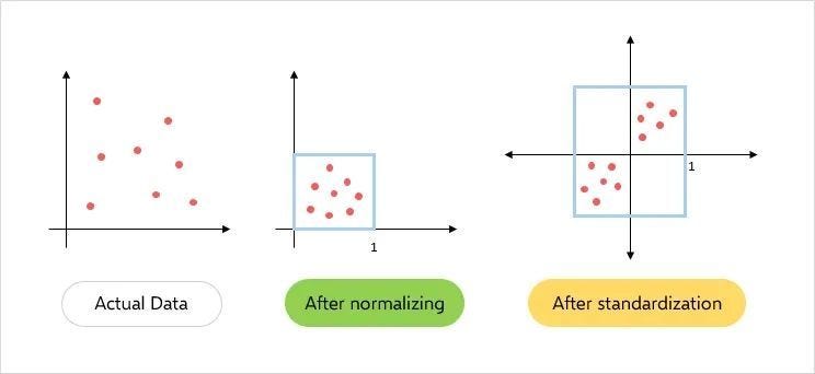 Normalization Vs Standardization A Data Analysts Perspective 🔍 By Sushmita Shekhawat Jun