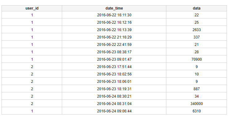 Window Function ROWS and RANGE on Redshift and BigQuery | by Uli Bethke | Medium