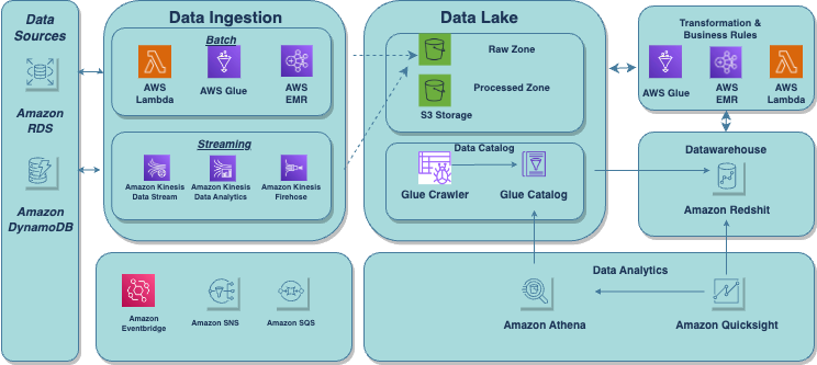 AWS Services for Data Engineer - Venkatakrishnan - Medium