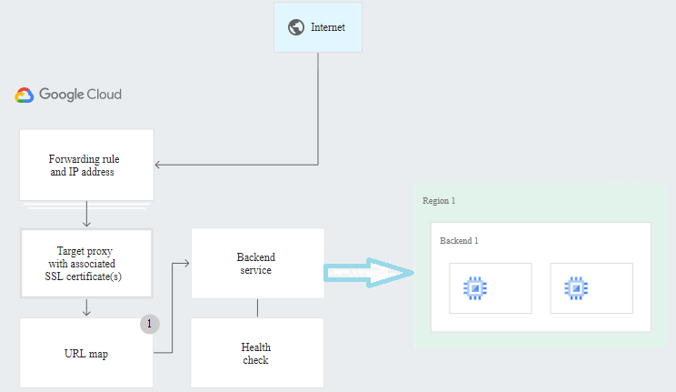 Load balancer on Google Cloud With Google-managed SSL Certificates | by ...