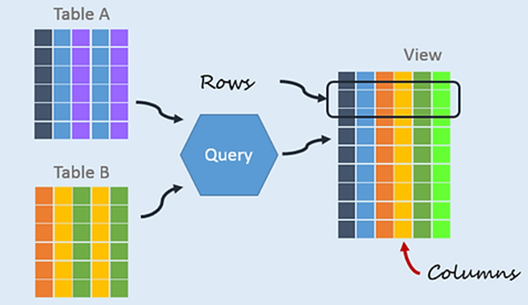 Views In Database. A query that is conducted on one or… | by ...