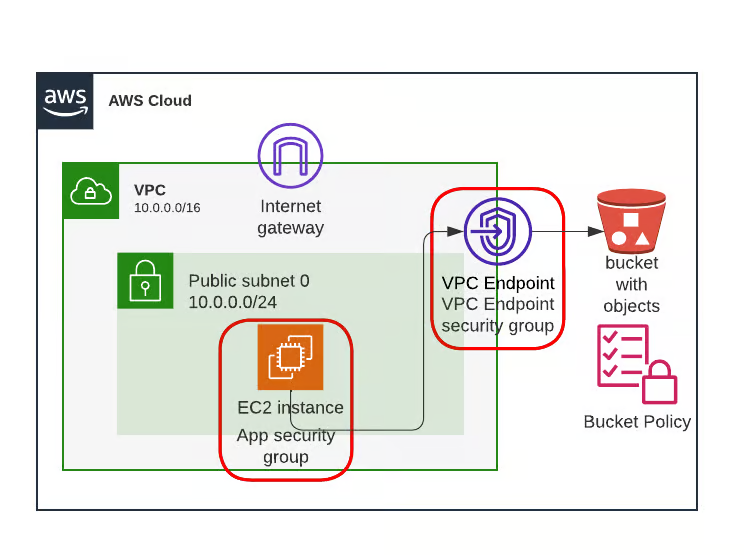 Connecting EC2 Instances to S3 Buckets via Private Network Securely ...