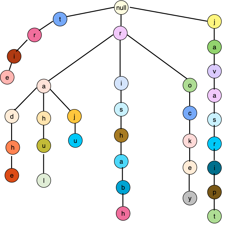 Trie Data Structure with Implementation | by Rishabh Jain | Medium