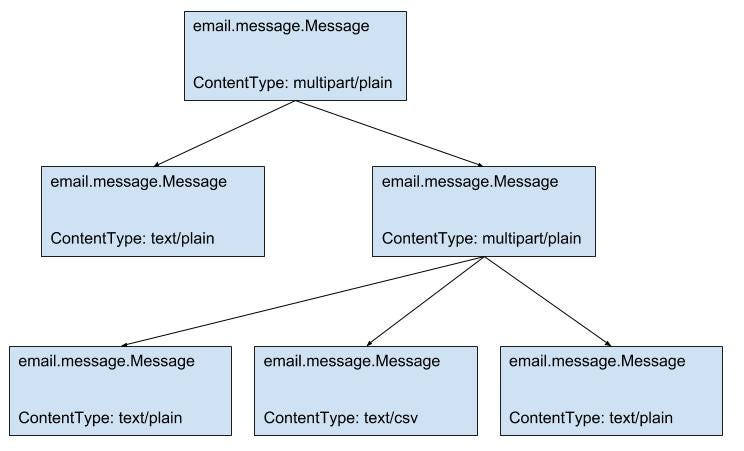 Processing Email Attachments with AWS | by Andrew Jones | The Casper ...