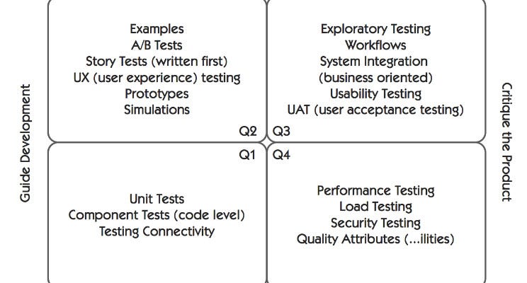 (61) Why PMs must understand the Agile Testing Quadrants to help plan ...