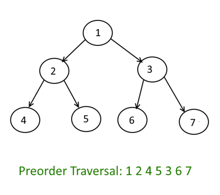 Iterative way of doing Pre-Order Traversal of a Binary Tree using STACK ...