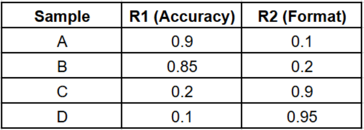 GDPO vs GRPO: Dominance-Based Multi-Objective Optimization in RL for ...