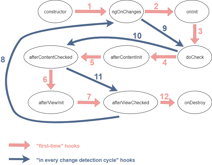 Angular Lifecycle Hooks. Angular yaşam döngüsü kancaları, bir… | by Niyazibedripamukcu | Medium