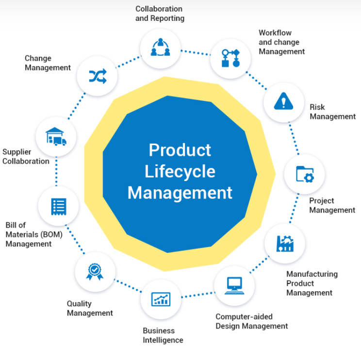 Oracle Agile PLM (Prodcut Life Management) | by Sinan Yavuz | Jun, 2024 ...