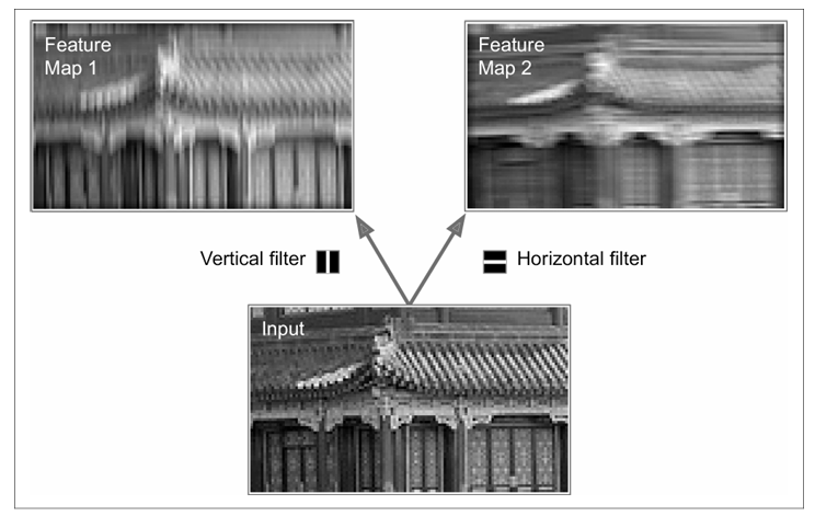Exploring Filters And Feature Maps In Convolutional Neural Networks Cnns By Sanjay Dutta